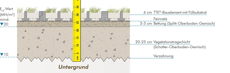 TTE®-Bauweise 2 (Pkw, geleg. SLV) für begrünte Flächen (Rasengitter ...